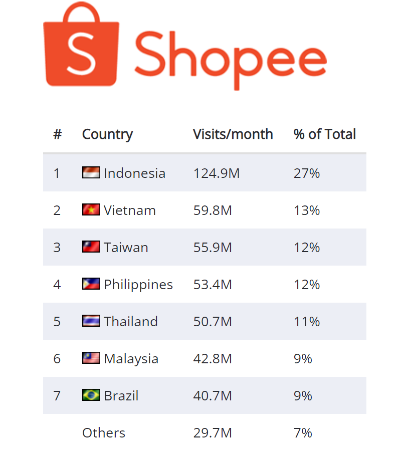 东南亚电商市场最新解读！2022哪个平台最具潜力？-卖家之家