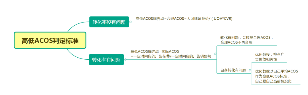 ACOS很高应从哪些方面找原因？又该如何降低？-卖家之家