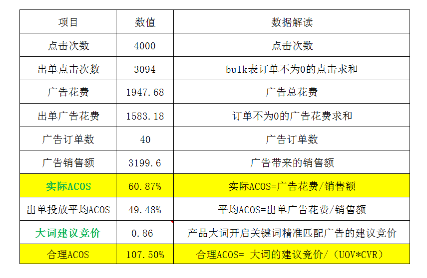 ACOS很高应从哪些方面找原因？又该如何降低？-卖家之家