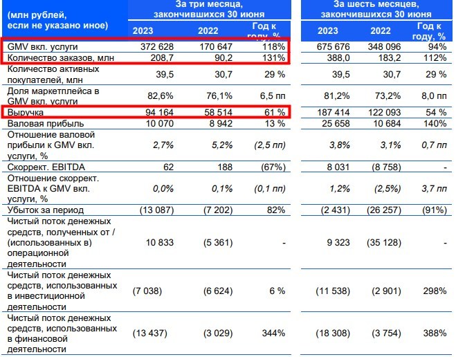 Ozon今年第二季度总收入达941.6亿卢布 GMV增至3726.28亿卢布-卖家之家