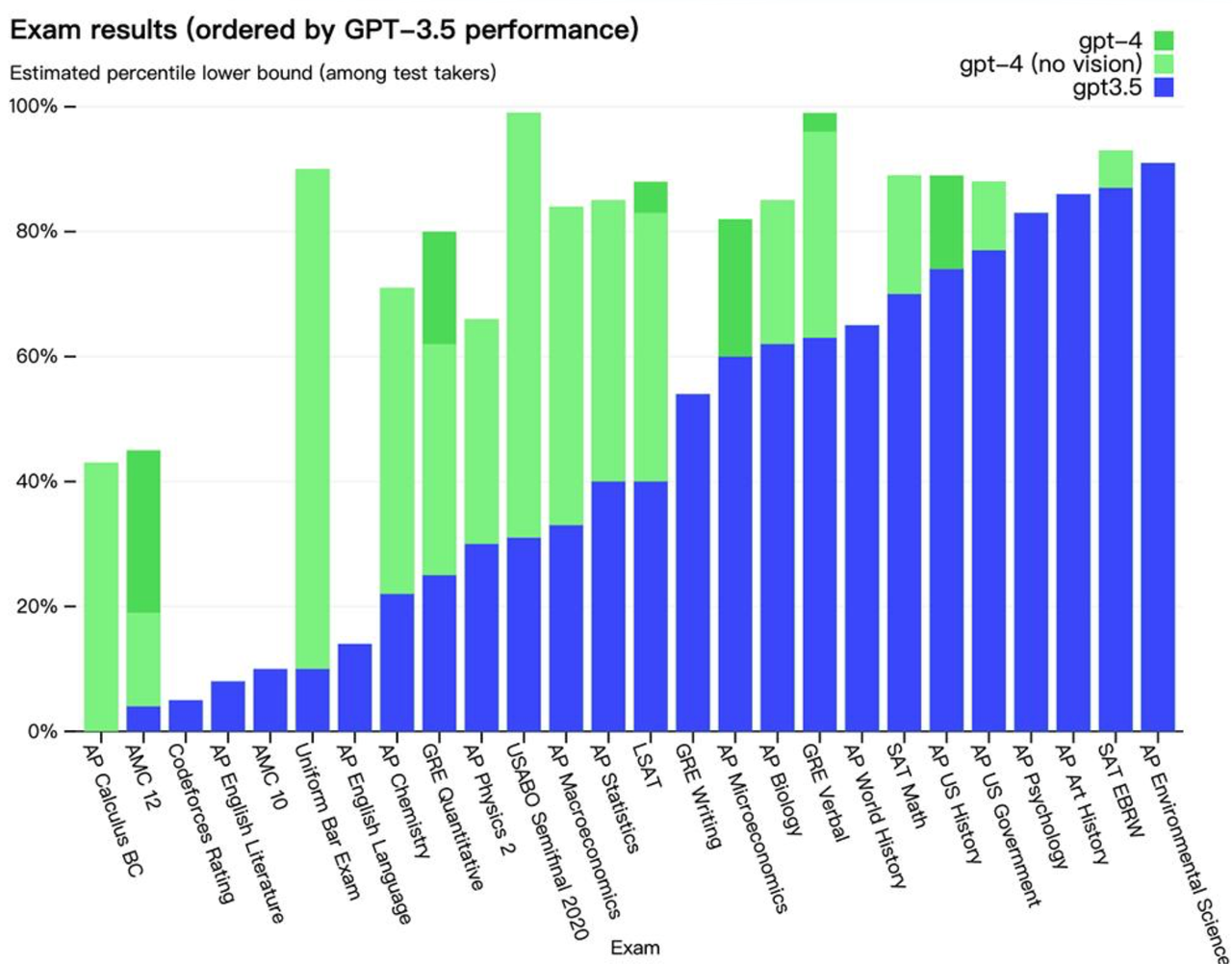 再次进化！ChatGPT-4到底牛在哪？-卖家之家